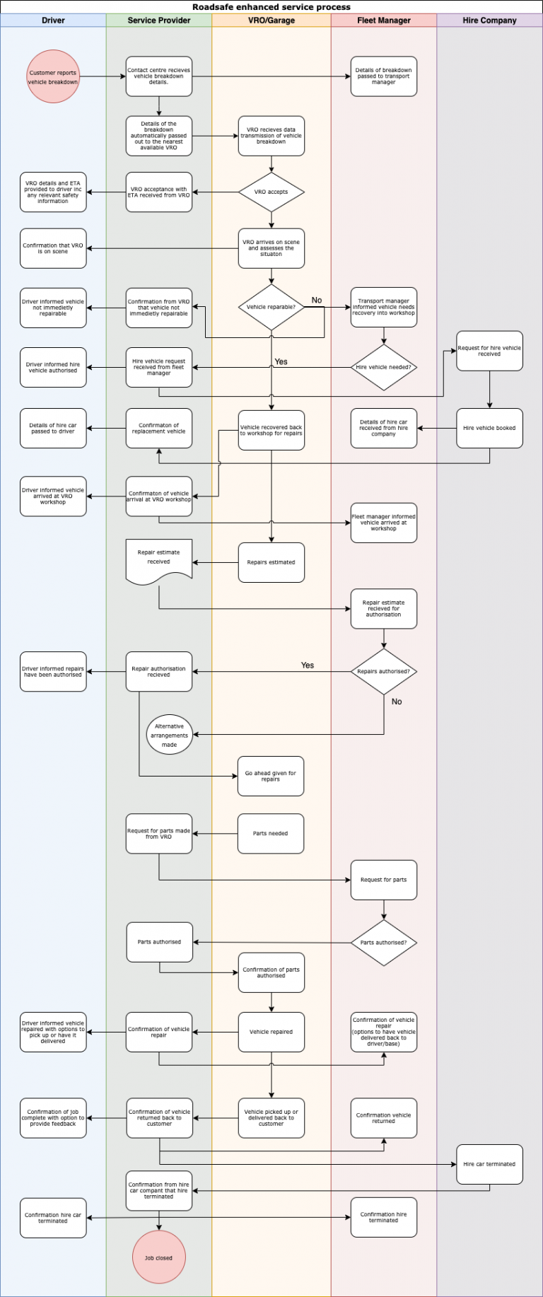 Roadsafe app – CB WEB